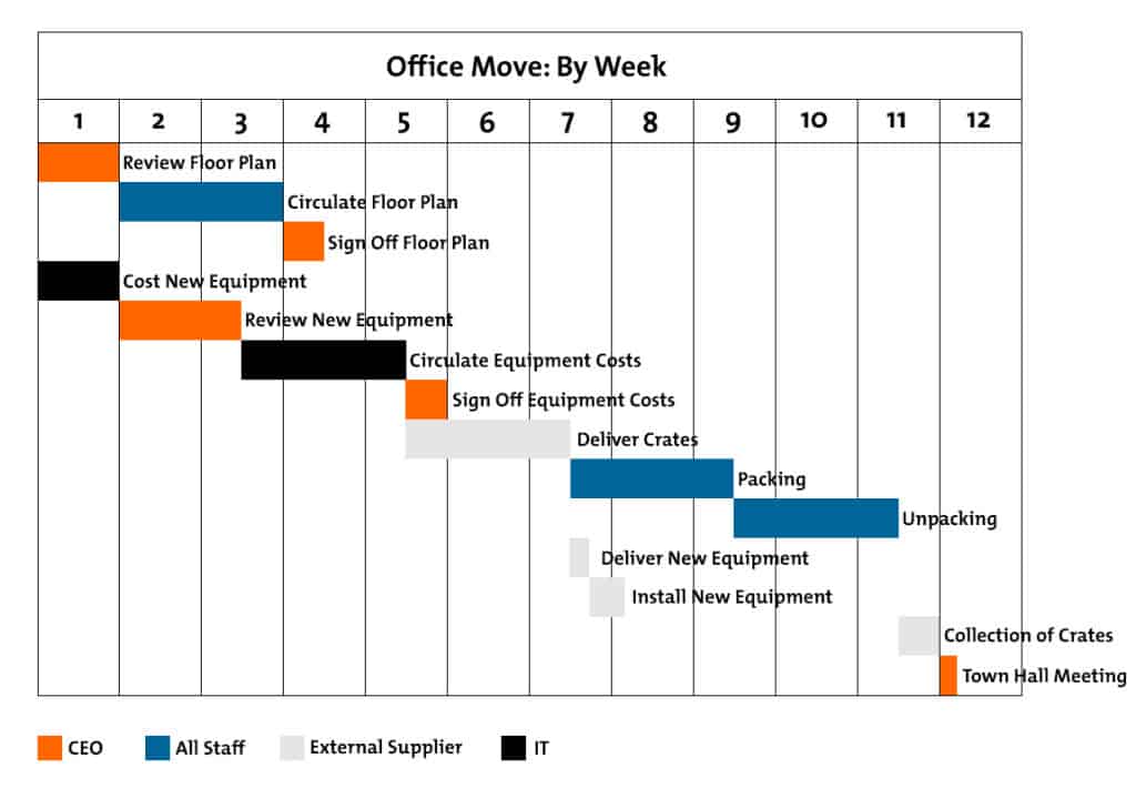 Online Gantt Chart Maker Without Registration Checksop